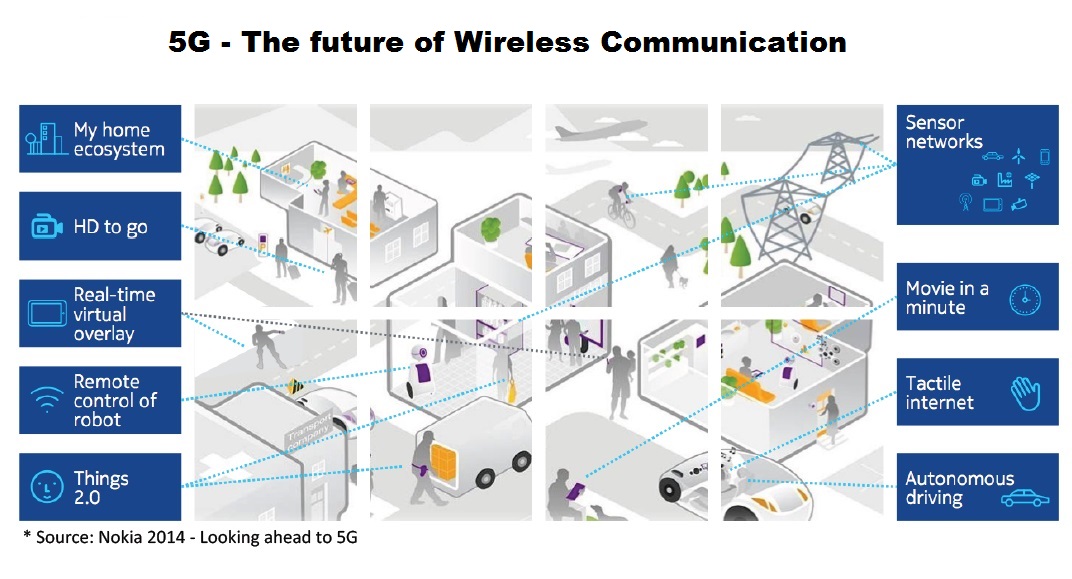What is 5G - How 5G technology works ~ InfoMagz