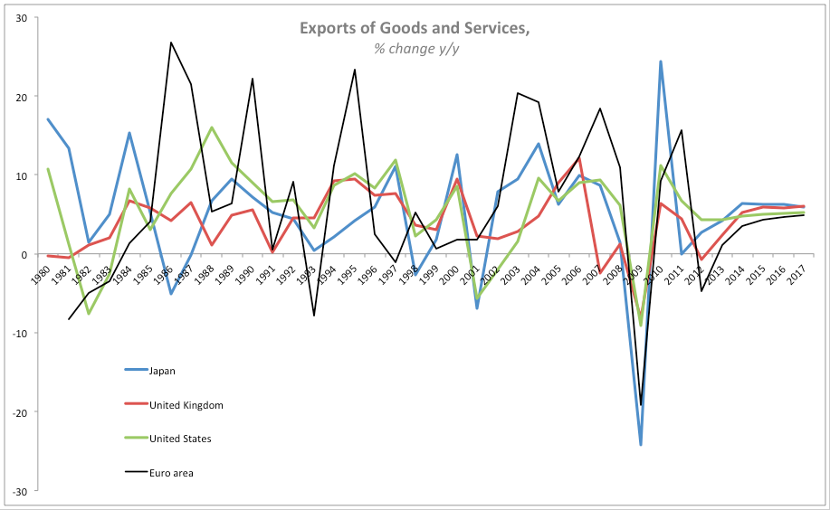 True Economics: global convergence