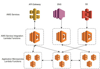 Top 6 Courses to Learn AWS Lambda and Server less Framework in 2024 ...