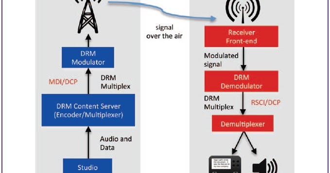 Digital Radio Pune: Simplified DRM Broadcast Chain