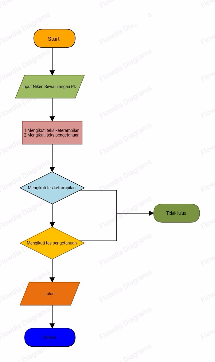 Contoh Gambar Flowchart