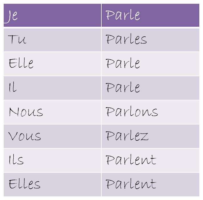 Mon introduction au Français: Les Verbes I
