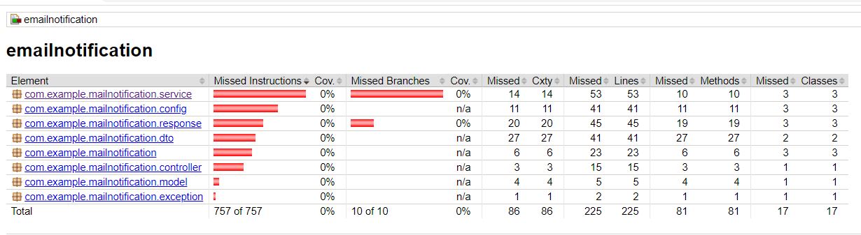 Java Study Point (Java iQ): JaCoCo Code Coverage Configuration