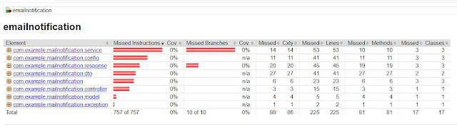 Java Study Point (Java iQ): JaCoCo Code Coverage Configuration