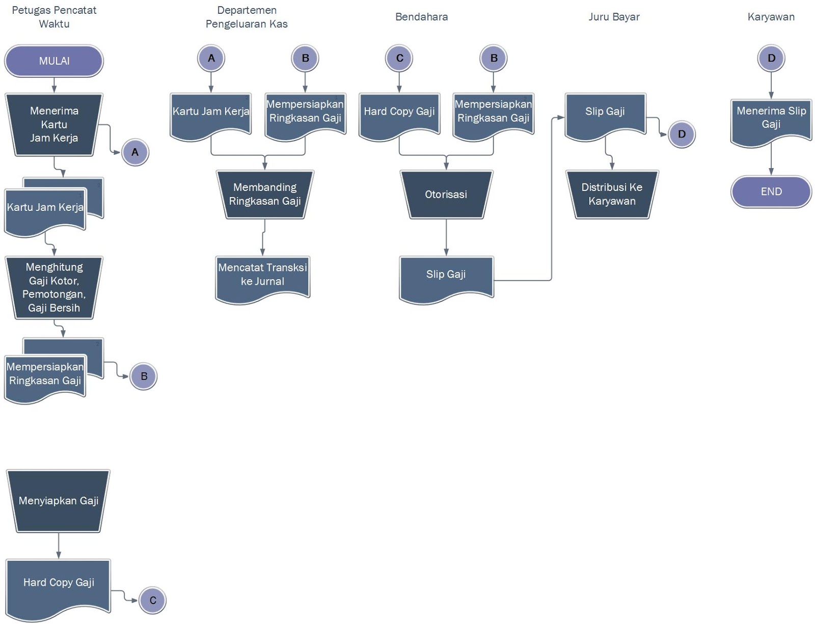 SISTEM INFORMASI AKUNTANSI dan SISTEM INFORMASI MANAJEMEN: alir data ...