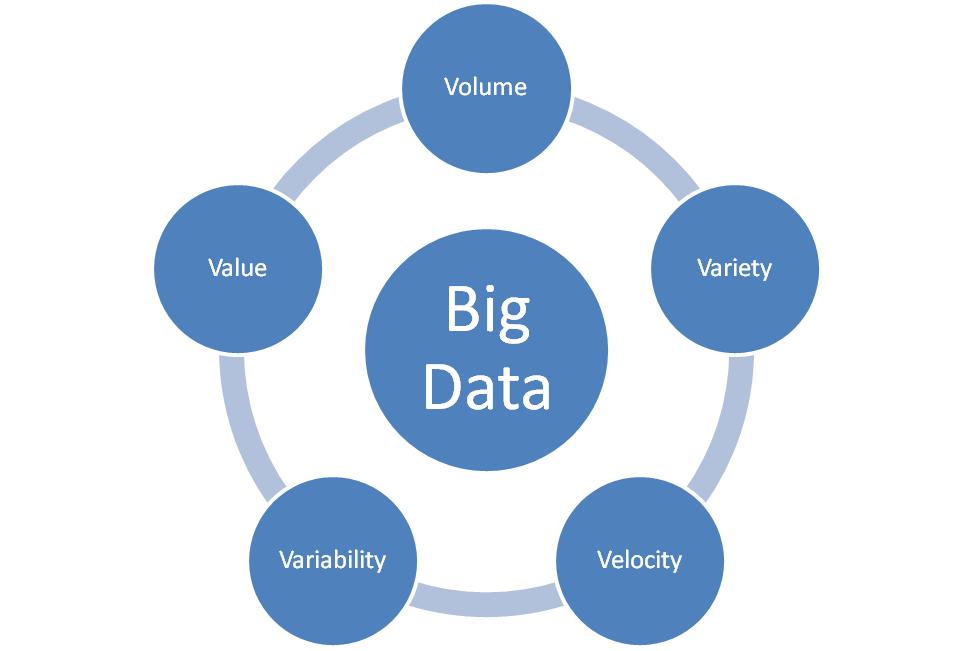 What does BigData mean to a business organization? V5 Lens for ...