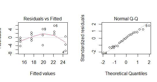 Completely Randomized Design Analysis in R along with LSD