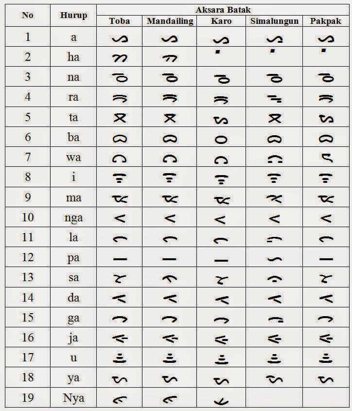 Literacy and Word Form of Simalungun Language ~ Indonesia - Traditional ...