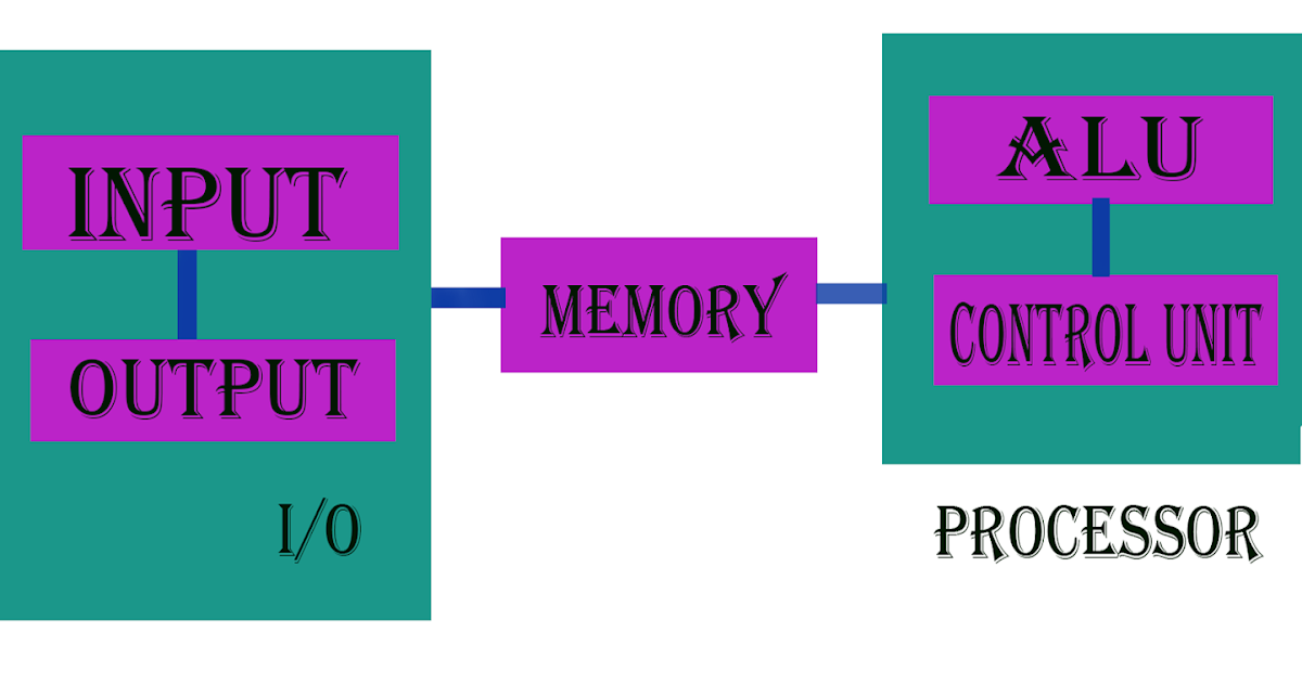 FUNCTIONAL UNITS OF A COMPUTER - VIT STUDY