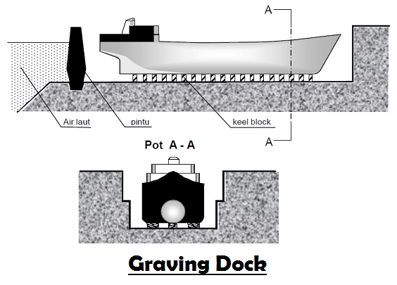 Jenis Dock Galangan Kapal dan Fungsinya - Ilmu Kapal dan Logistik