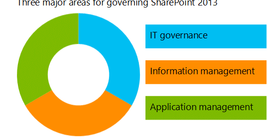 SharePoint Governance - Part 1