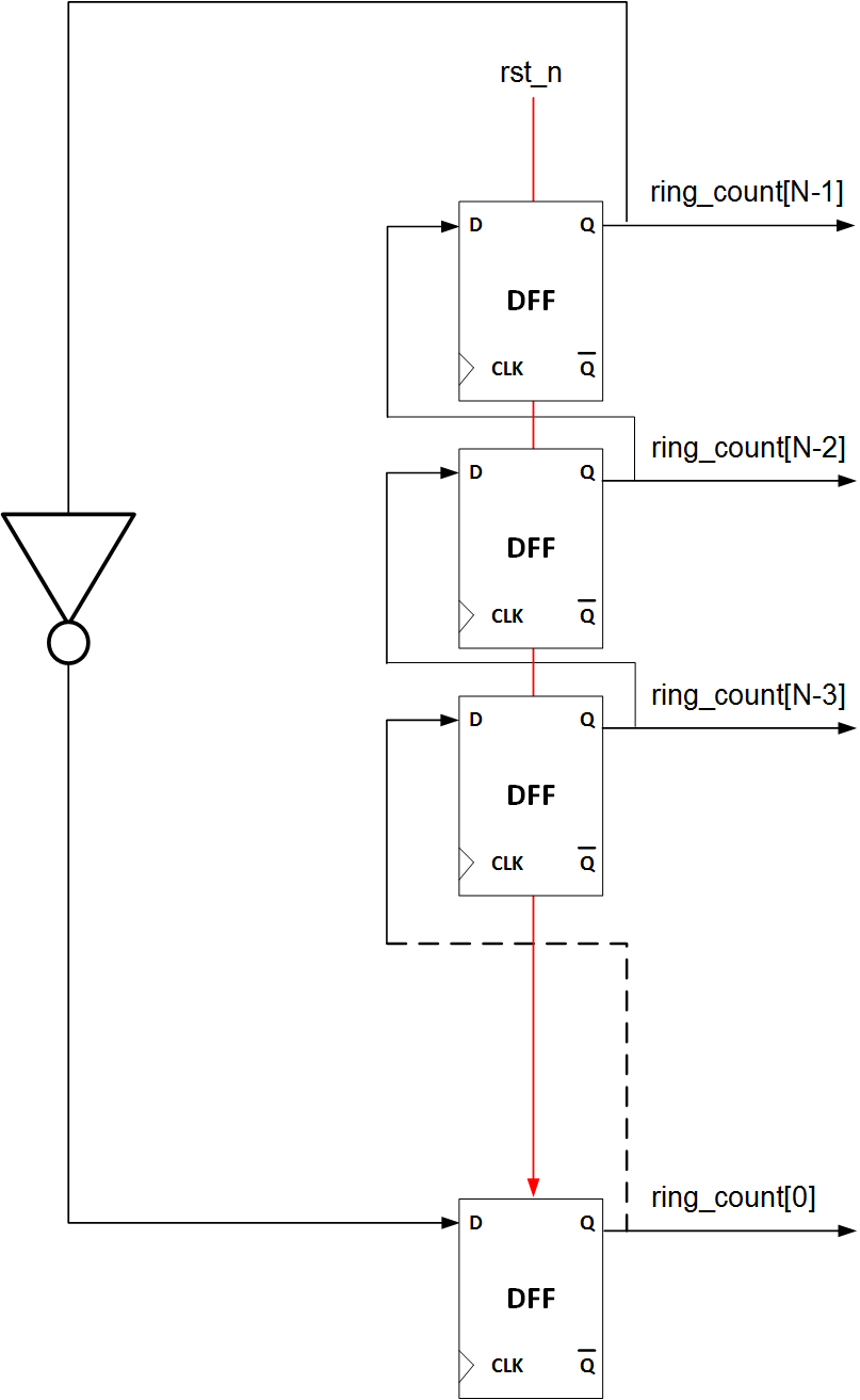 [Verilog] RTL code mô tả các loại bộ đếm - counter ~ VLSI TECHNOLOGY