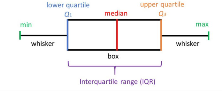 Types Of Data & Graphs for Data Analysis