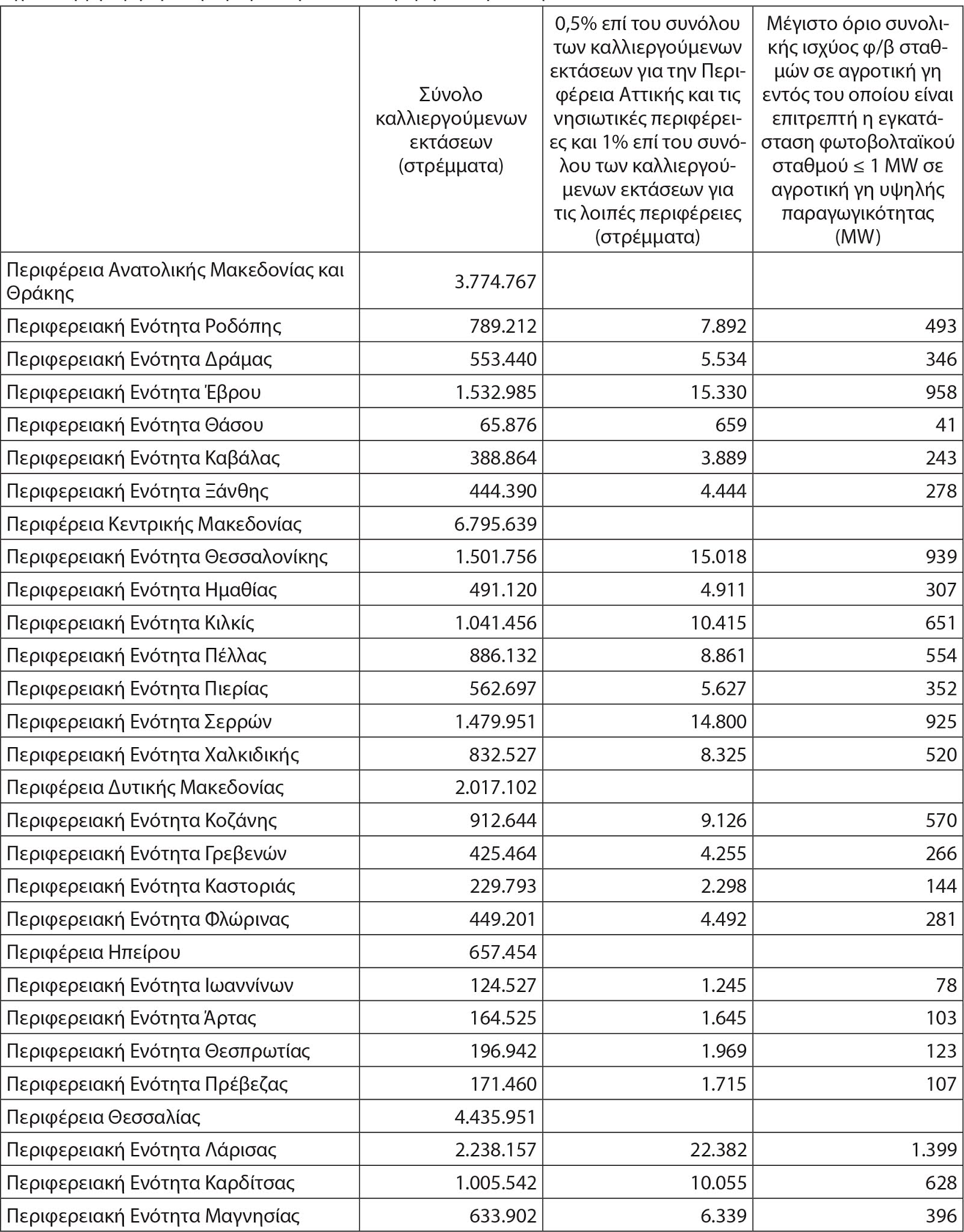 ΤΑ ΟΡΙΑ ΓΙΑ ΦΩΤΟΒΟΛΤΑΪΚΑ ΣΕ ΓΗ ΥΨΗΛΗΣ, ΑΝΑ ΝΟΜΟ (ΠΙΝΑΚΕΣ) – Premium Afo
