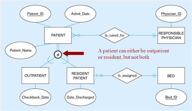 Specifying constraints in Spertype / Subtype Relationships ...