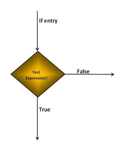 Java if, if...else Statement (With Examples) ~ Tutorialsweb