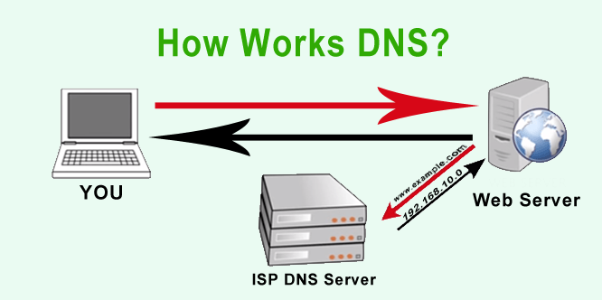 Pengertian dan fungsi dari DNS Server | Tips Teknologi