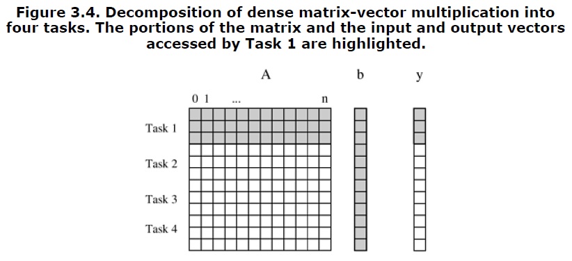 Dbms5sem Comp Mis Iloc Oopm Hpc Chapter No 4 Principles Of Parallel Algorithm Design