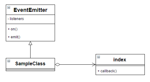 Node.js の EventEmitter の 使い方 - galife