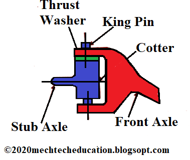Front Axle & Stub Axles