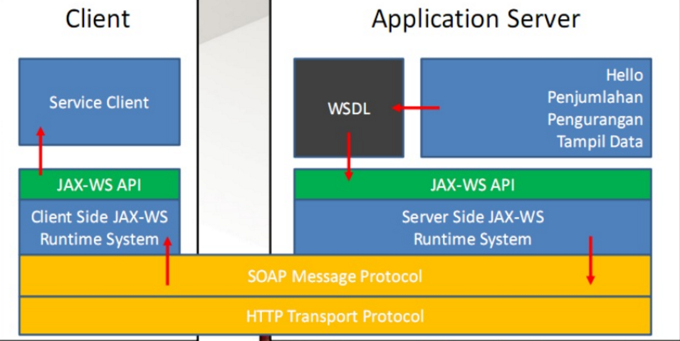 Mari Belajar Web Service Jax Ws And Jax Rpc