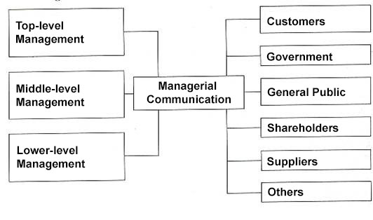 Online Taleem: Types of Managerial Communication