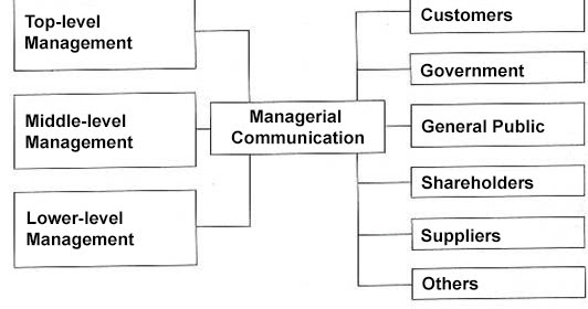 Online Taleem: Types of Managerial Communication