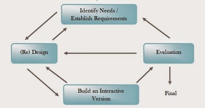 (Siklus Hidup Software) Simple Interaction Design Model