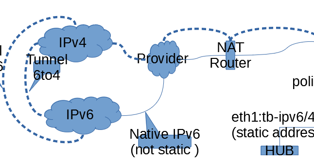 IPv6 ポリシーベースルーティング on linux behind nat