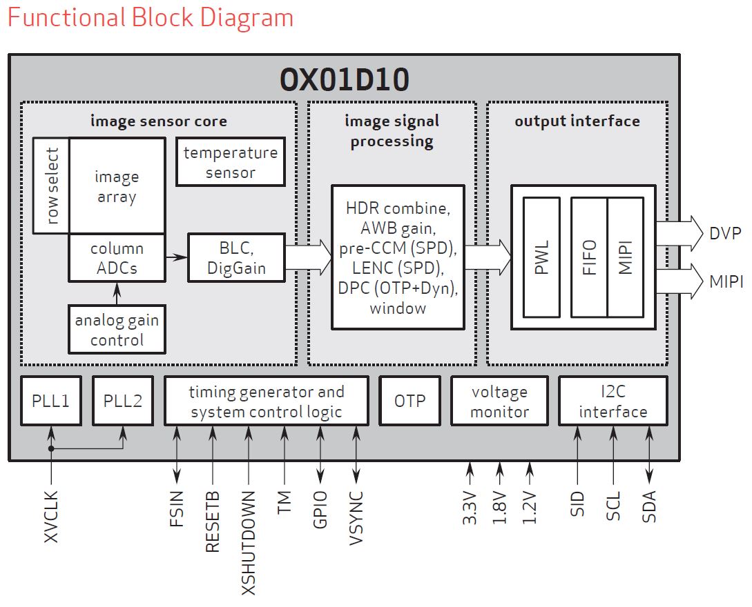 Image Sensors World: Omnivision Announces 2.8um HDR DCG Split Pixel ...