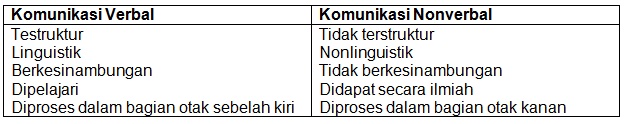 Perbedaan Komunikasi Verbal dan Nonverbal Perbedaan Komunikasi Verbal dan Nonverbal
