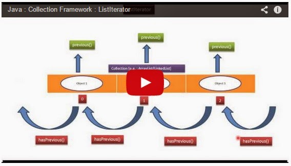 Java Ee Java Collection Framework Listiterator