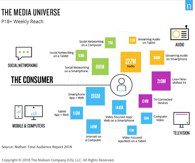 Media Confidential: Nielsen: The More Options, The More Reach For Media