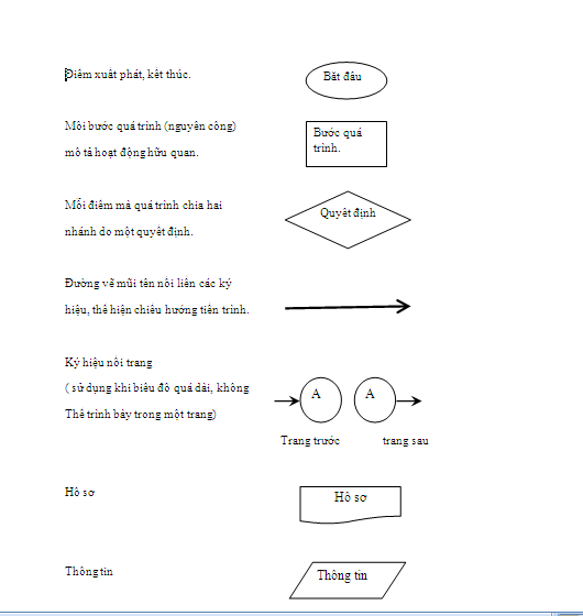 Anh Kiệt's Blog: Biểu đồ tiến trình (Lưu đồ- Flow Chart)