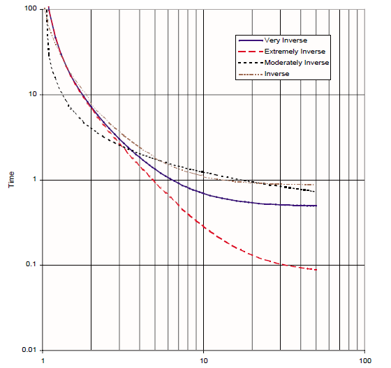 NON DIRECTIONAL OVERCURRENT RELAY SCHEMES FOR TRANSMISSION LINES ...