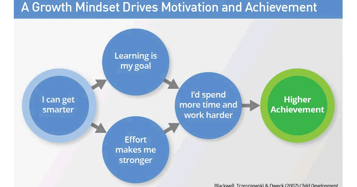 Why you need to have the growth mindset...........