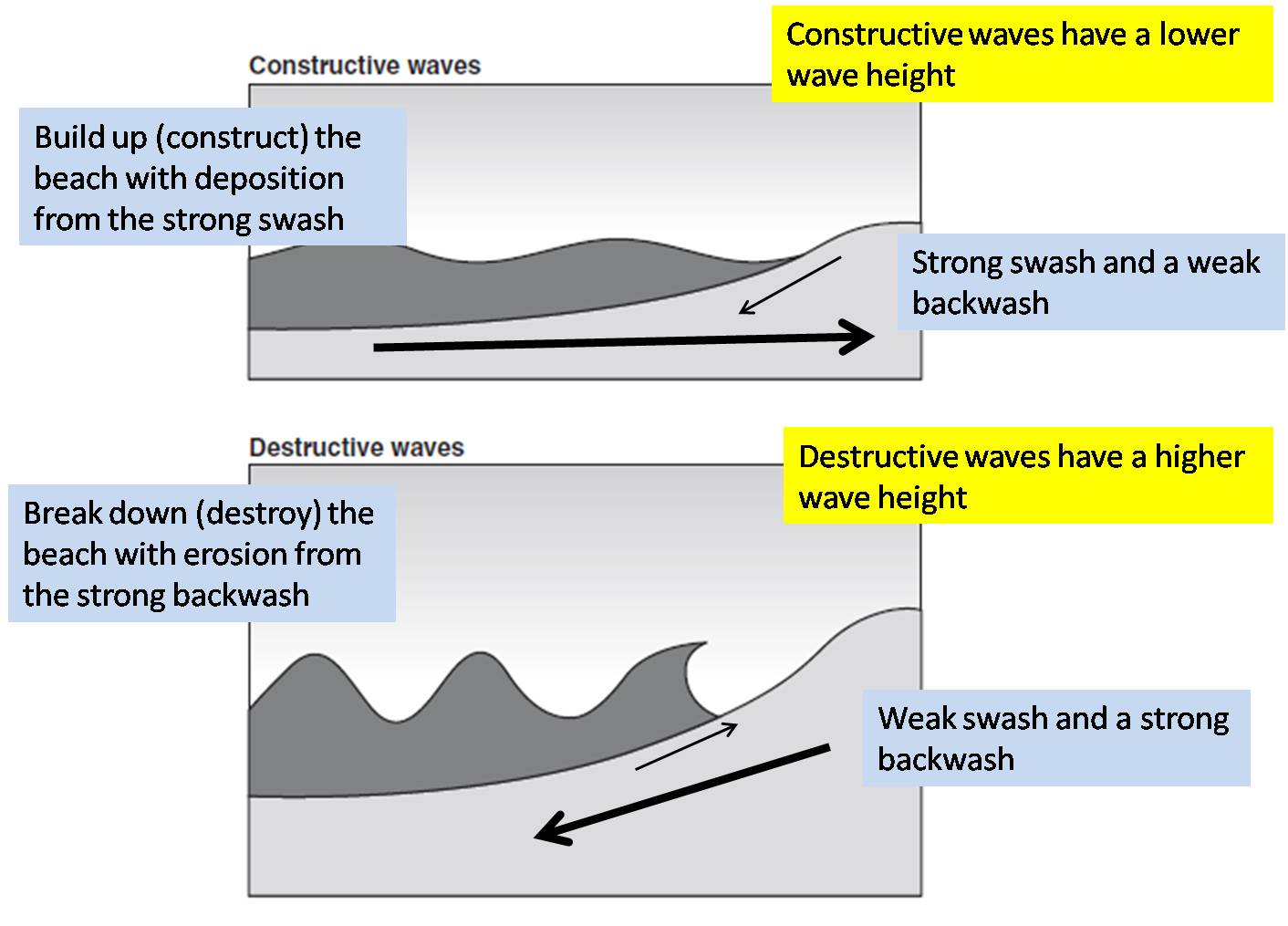 Types of Wave in Ocean Water