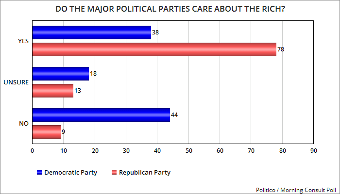 jobsanger: 13 Charts Revealing Public's View Of The Political Parties