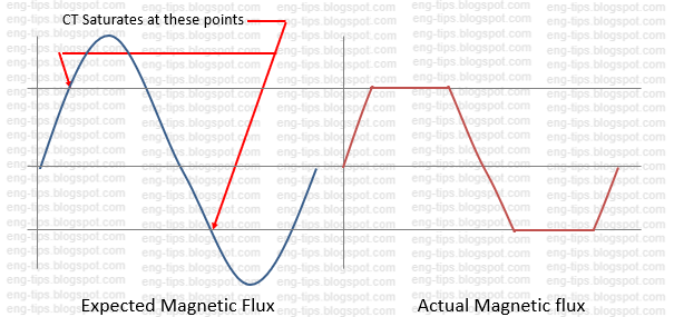 All about Electrical Engineering: What if CT secondary is open circuit?