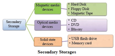 ICT For All Classes : Hardware and Software