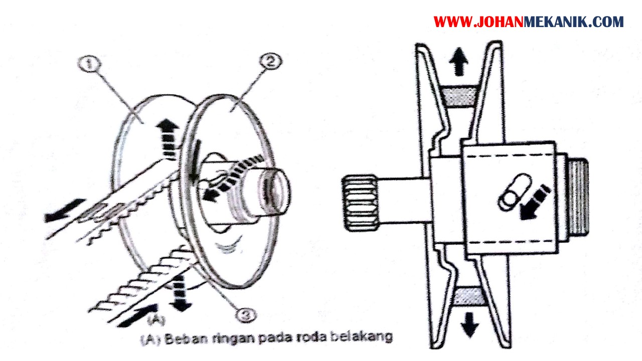 Fungsi dan Cara Kerja Komponen CVT Motor matic - Johan Mekanik