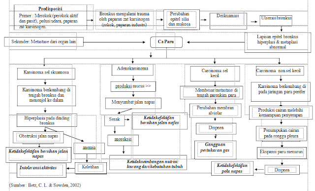 ASKEP CA Paru Nanda Nic Noc Terbaru - karya mahasiswa nurse