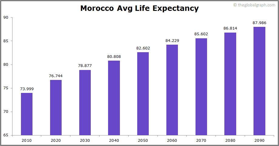 Morocco Population | 2021 | The Global Graph
