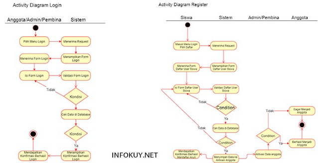 Pengertian Activity Diagram, Fungsi, Simbol, Cara Membuat dan Contohnya ...