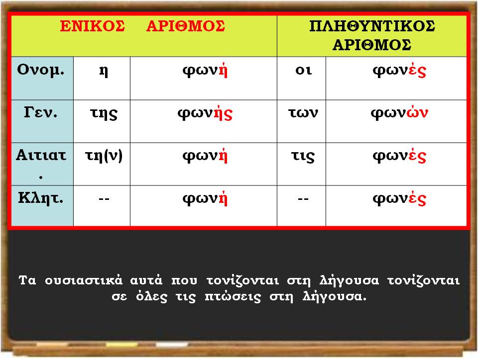 Παίζω και μαθαίνω: ΕΝΟΤΗΤΑ 13 ΘΗΛΥΚΑ ΟΥΣΙΑΣΤΙΚΑ ΣΕ-Η