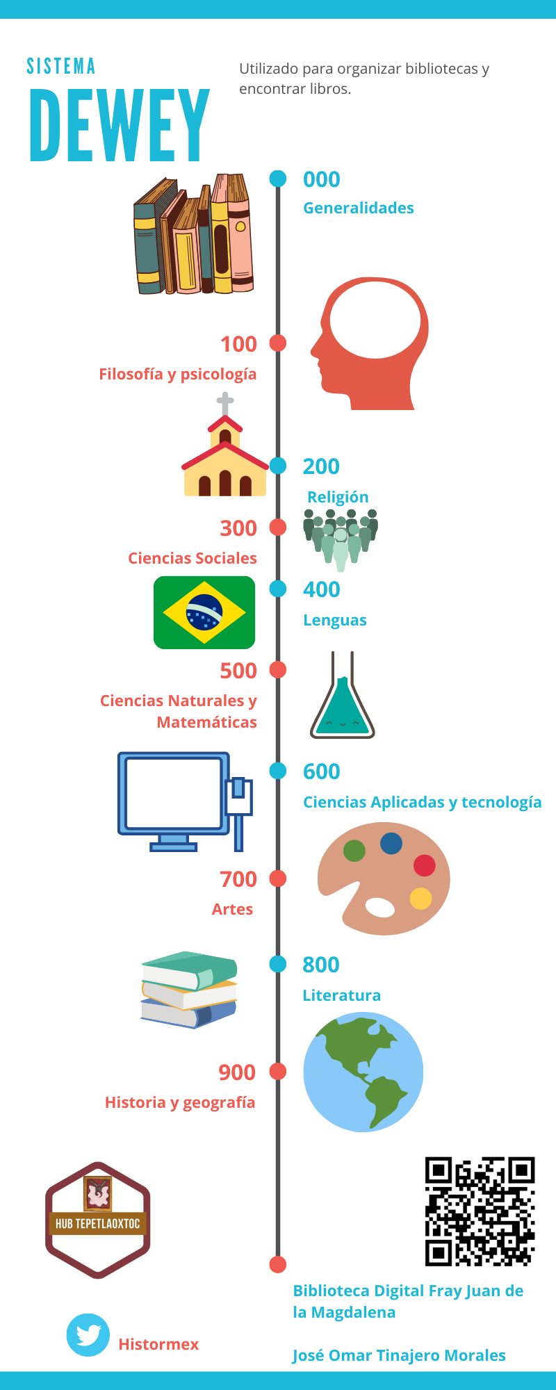 Sistema Dewey la llave de acceso a las bibliotecas