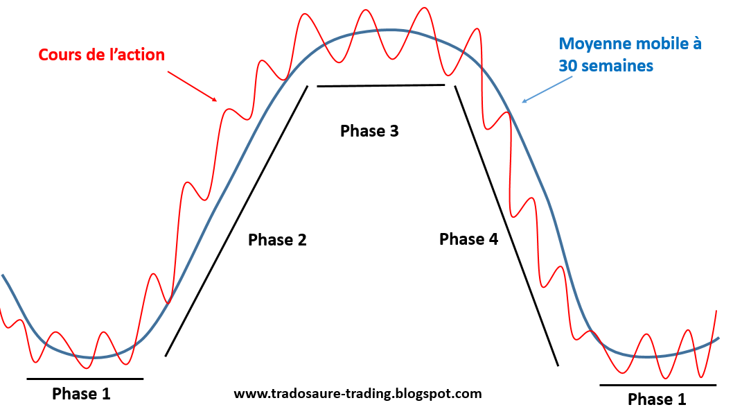Qu'est-ce que la méthode par phases de Stan Weinstein? Tutoriel analyse ...