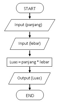Logika Algoritma: Flowchart