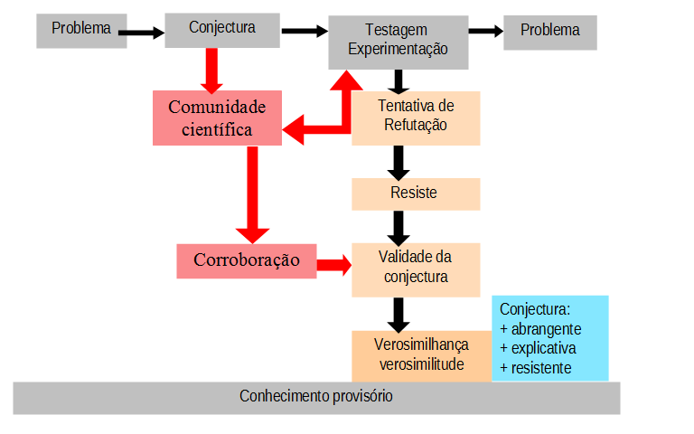 Filosofia na JML : Método das Conjecturas e Refutações