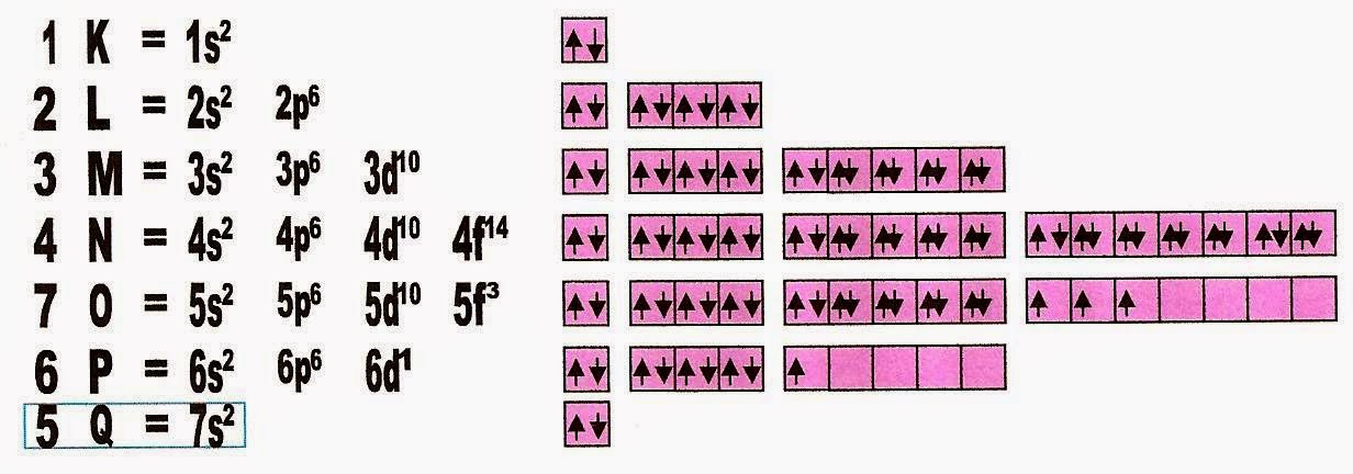 Blog de Química: Modelo orbital e a distribuição eletrônica